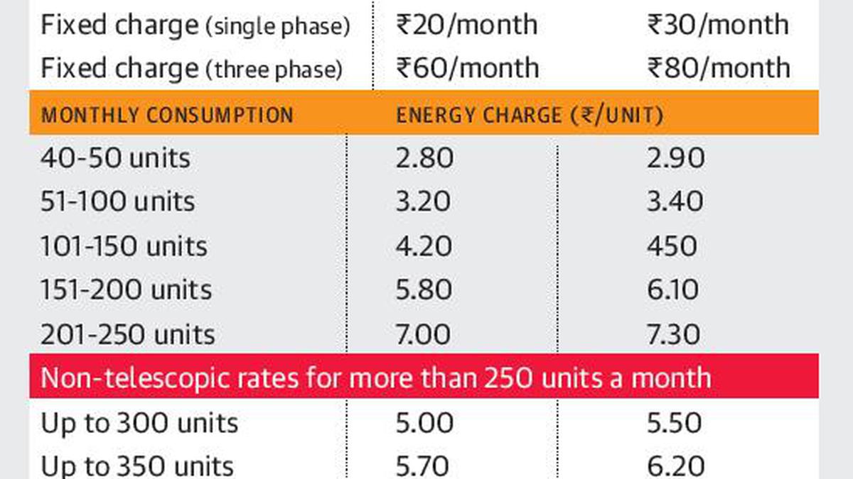 New electricity tariff from today The Hindu